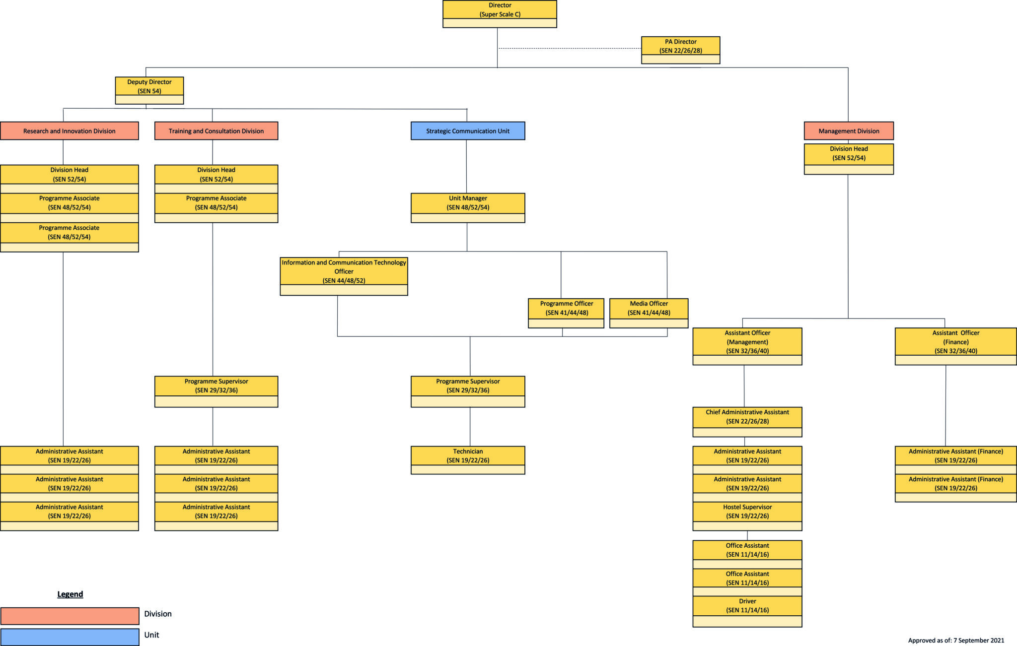 Organisation Chart – Home